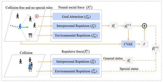 Electronics | Free Full-Text | Enhanced Crowd Dynamics Simulation with Deep Learning and ...
