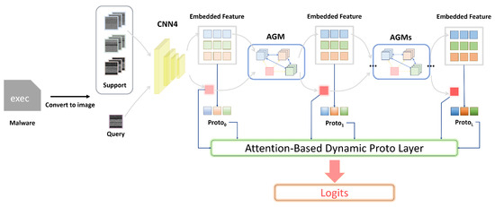 Electronics | Free Full-Text | AGProto: Adaptive Graph ProtoNet towards Sample Adaption for Few ...