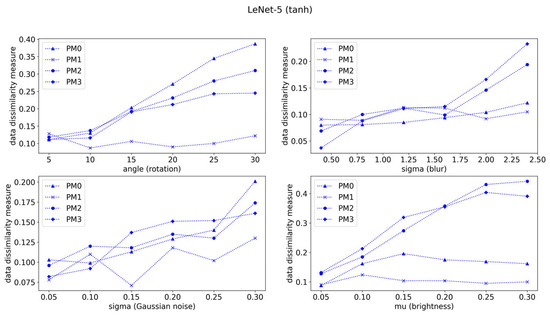 Uncertainty Quantification of Machine Learning Model Performance via Anomaly-Based Dataset ...