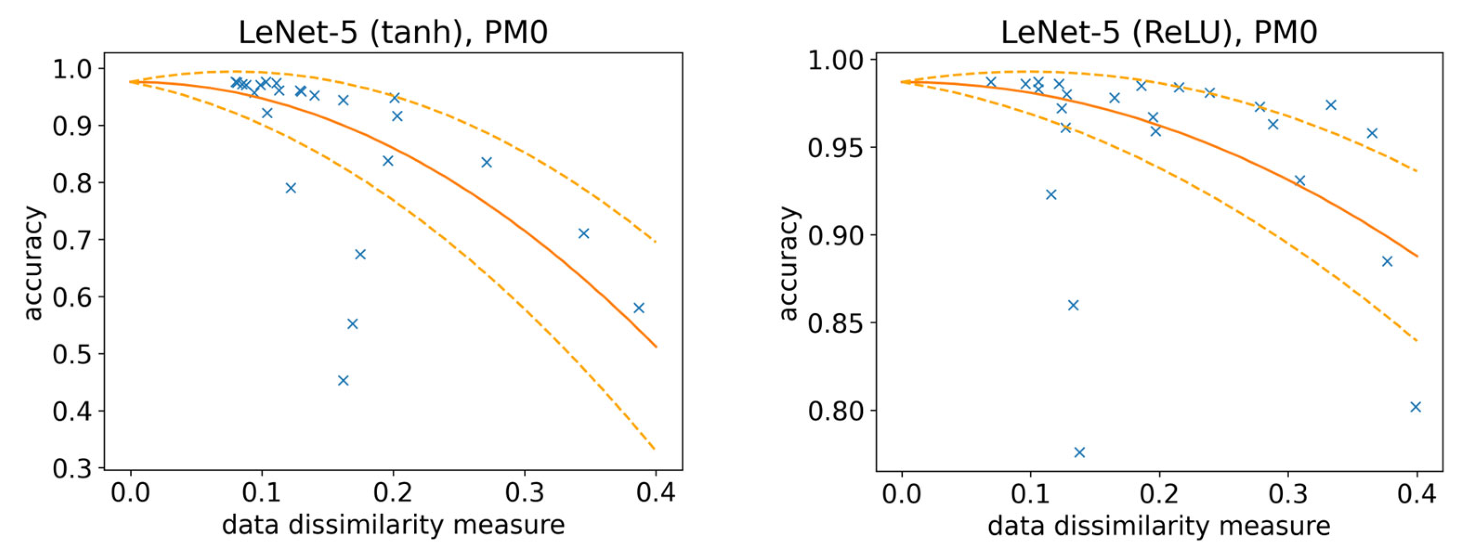 Uncertainty Quantification of Machine Learning Model Performance via Anomaly-Based Dataset ...
