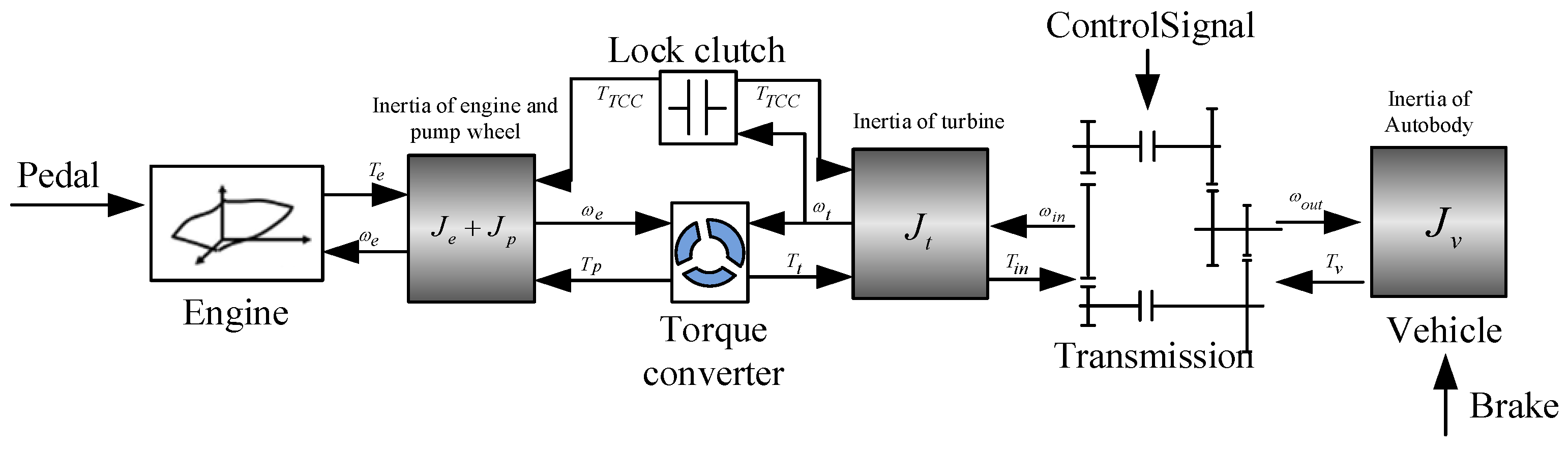A Fast Optimizing Method of Clutch–Clutch Shift Calibration Parameters