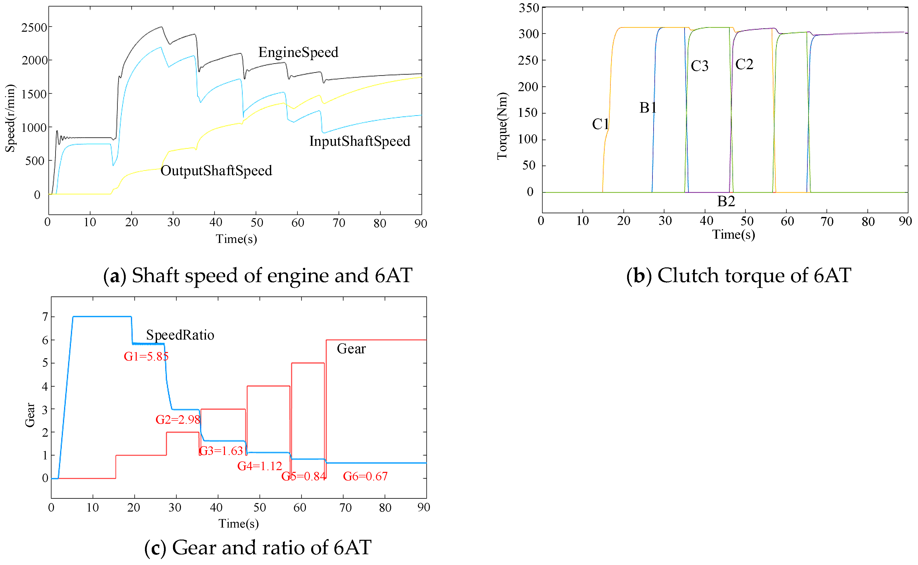 A Fast Optimizing Method of Clutch–Clutch Shift Calibration Parameters