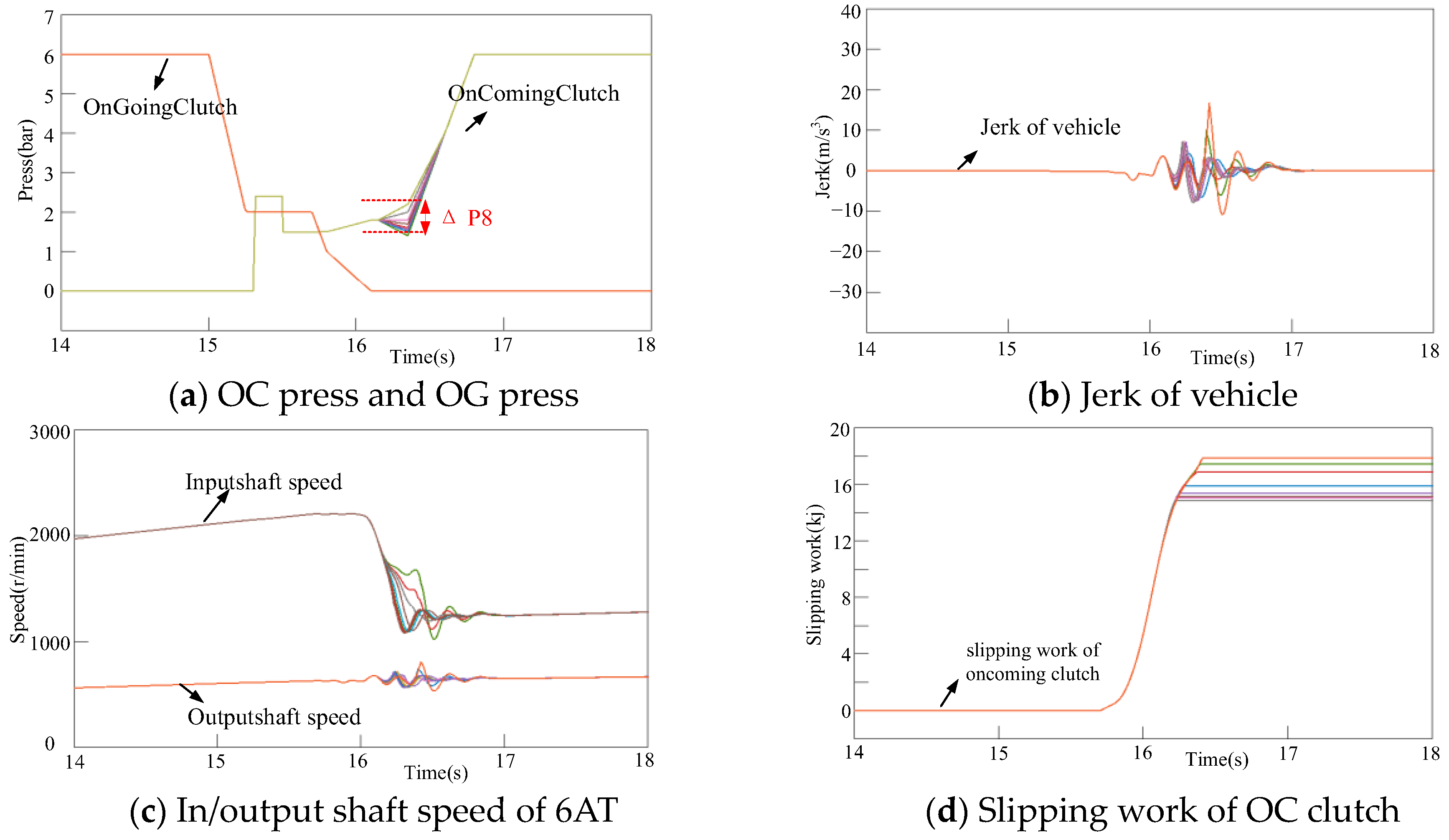 A Fast Optimizing Method of Clutch–Clutch Shift Calibration Parameters