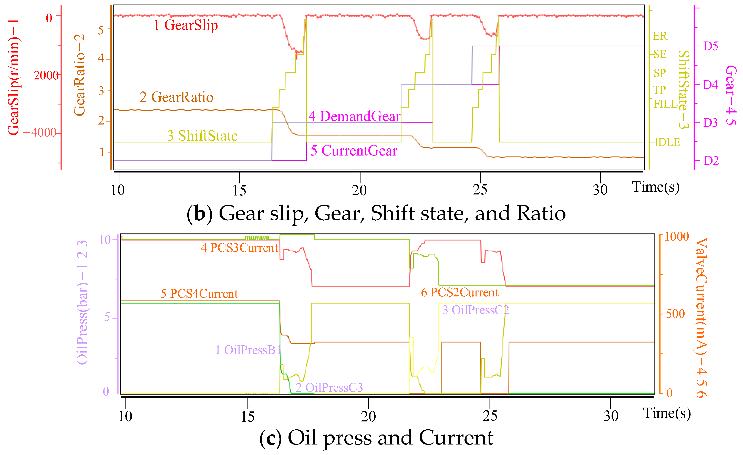 A Fast Optimizing Method of Clutch–Clutch Shift Calibration Parameters