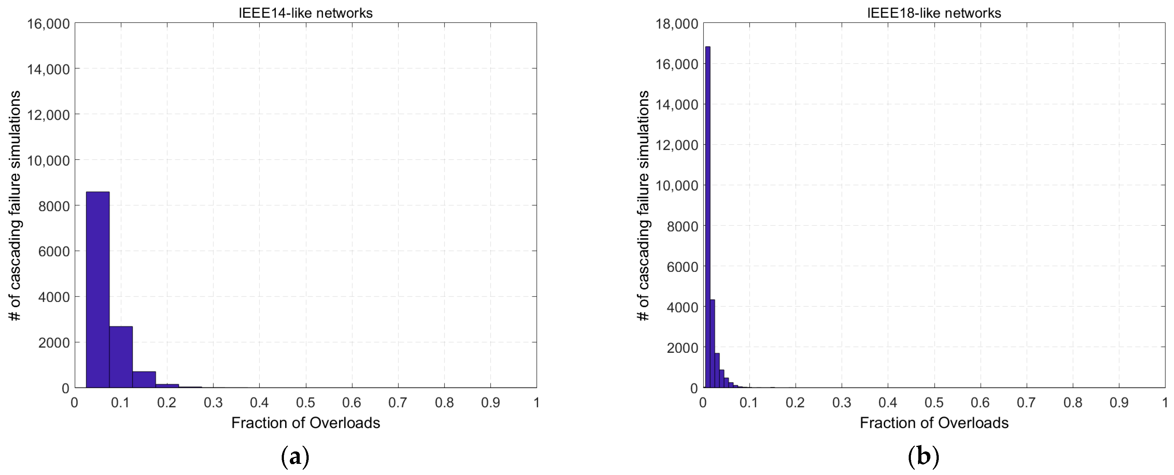 Vulnerability Analysis of Power Transmission Grids Subject to Cascading Failures