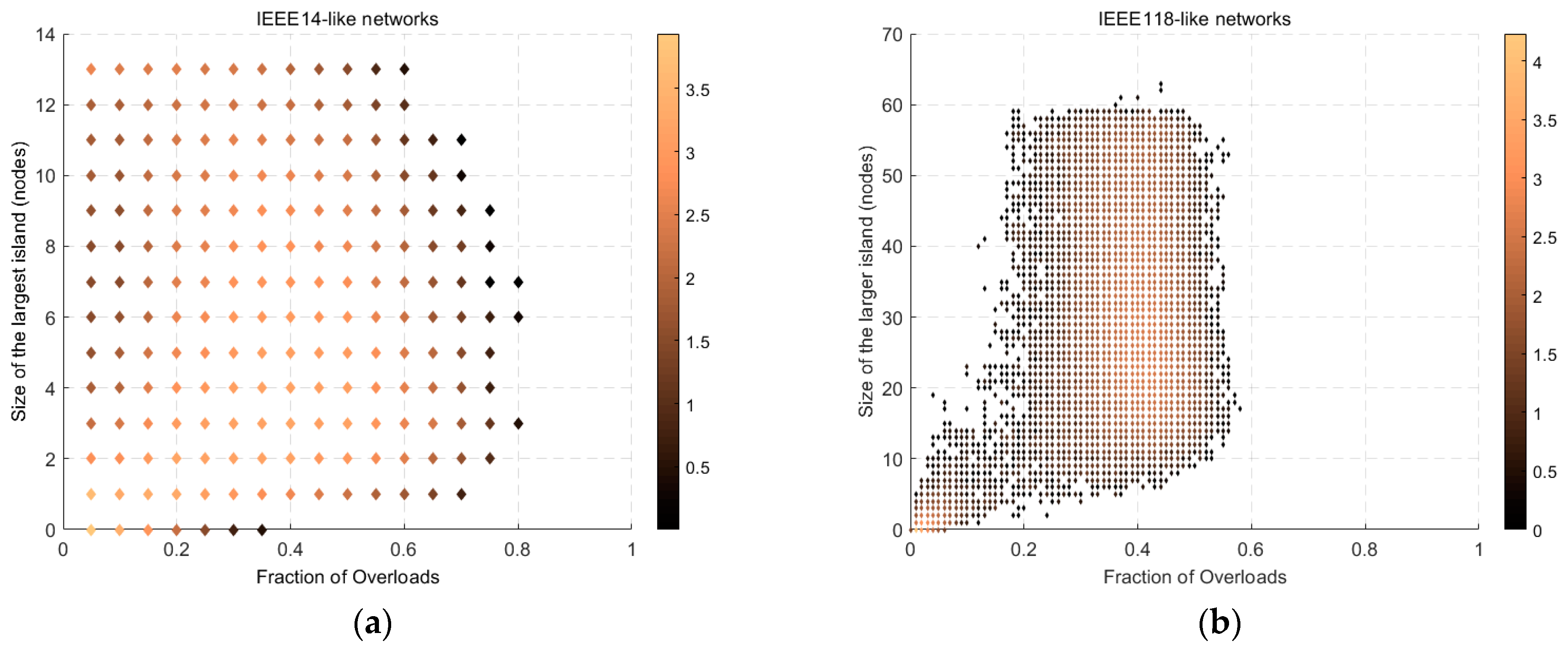 Vulnerability Analysis of Power Transmission Grids Subject to Cascading Failures