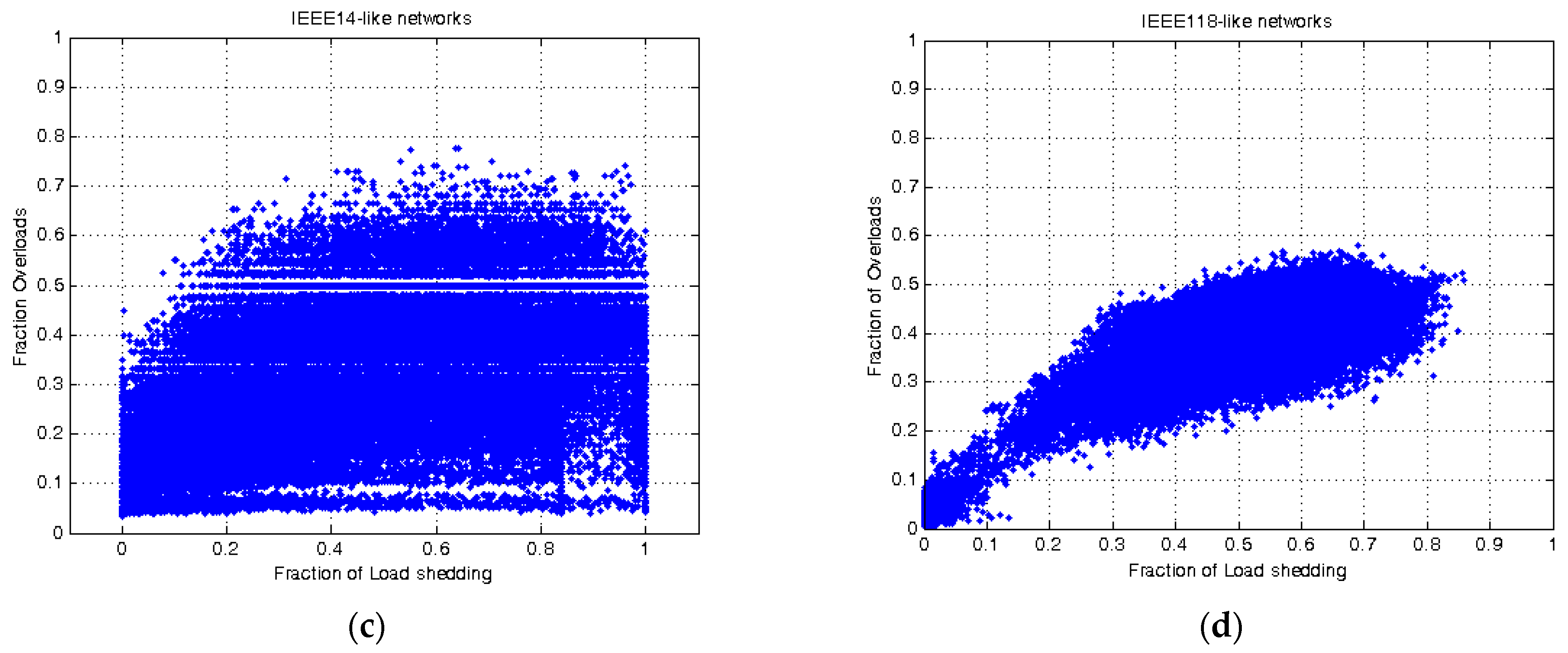 Vulnerability Analysis of Power Transmission Grids Subject to Cascading Failures