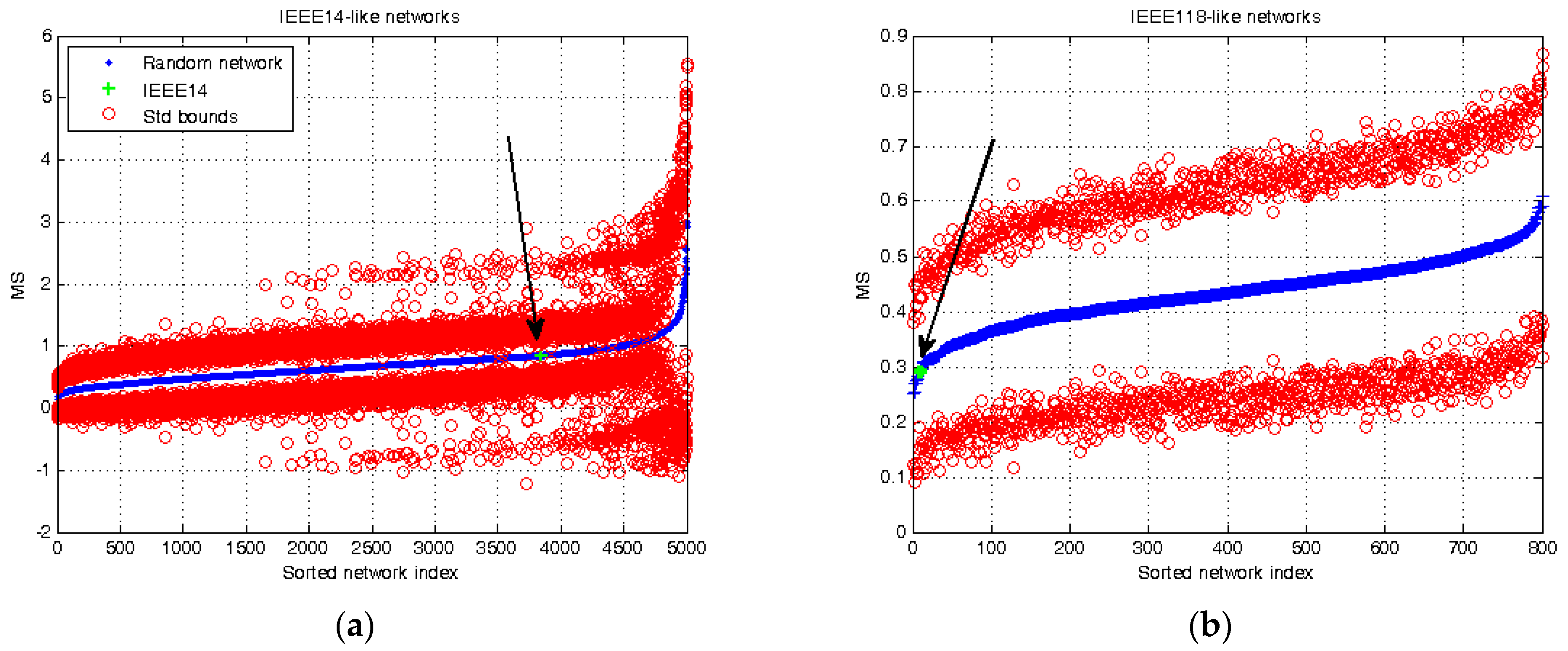 Vulnerability Analysis of Power Transmission Grids Subject to Cascading Failures