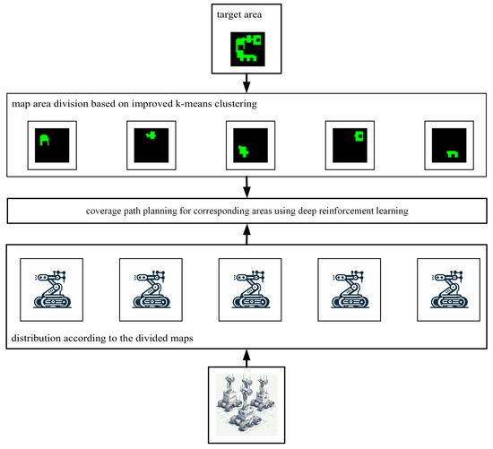 Cooperative Coverage Path Planning for Multi-Mobile Robots Based on Improved K-Means Clustering ...