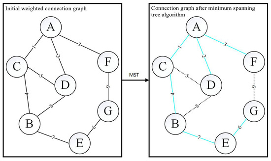 Cooperative Coverage Path Planning for Multi-Mobile Robots Based on Improved K-Means Clustering ...
