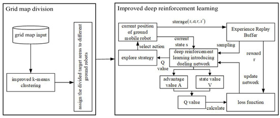 Cooperative Coverage Path Planning for Multi-Mobile Robots Based on Improved K-Means Clustering ...