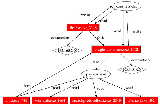 ConGraph: Advanced Persistent Threat Detection Method Based on Provenance Graph Combined with ...