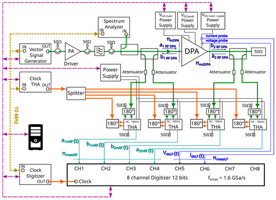 Non-Linear Simulation by Harmonic Balance Techniques of Load Modulated Power Amplifier Driven by ...
