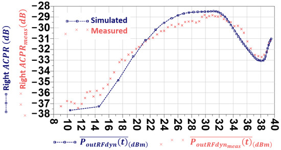 Non-Linear Simulation by Harmonic Balance Techniques of Load Modulated Power Amplifier Driven by ...