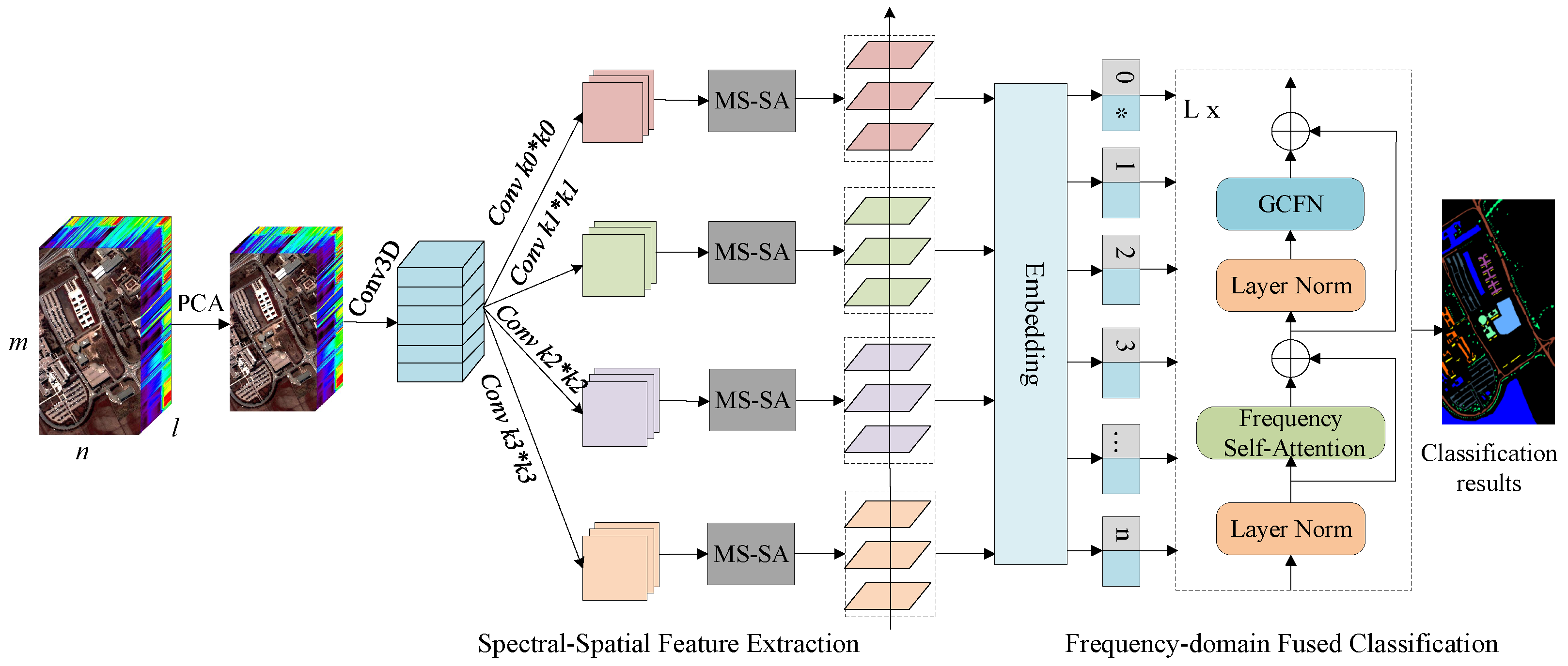 Electronics | Free Full-Text | Hyperspectral Image Classification Using Multi-Scale Lightweight ...