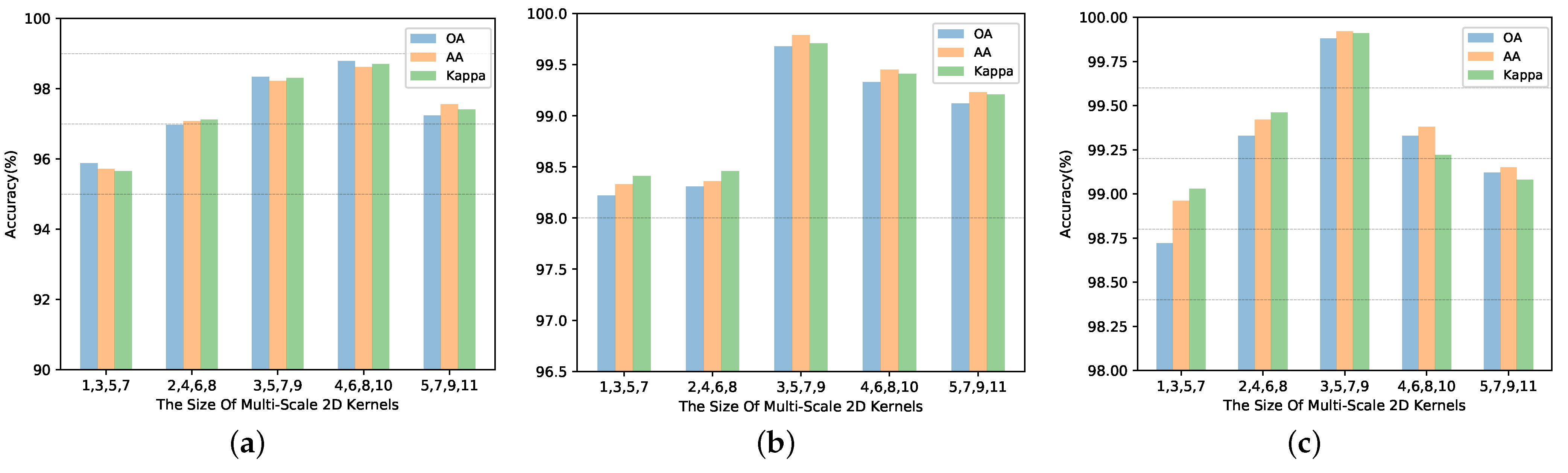 Electronics | Free Full-Text | Hyperspectral Image Classification Using Multi-Scale Lightweight ...