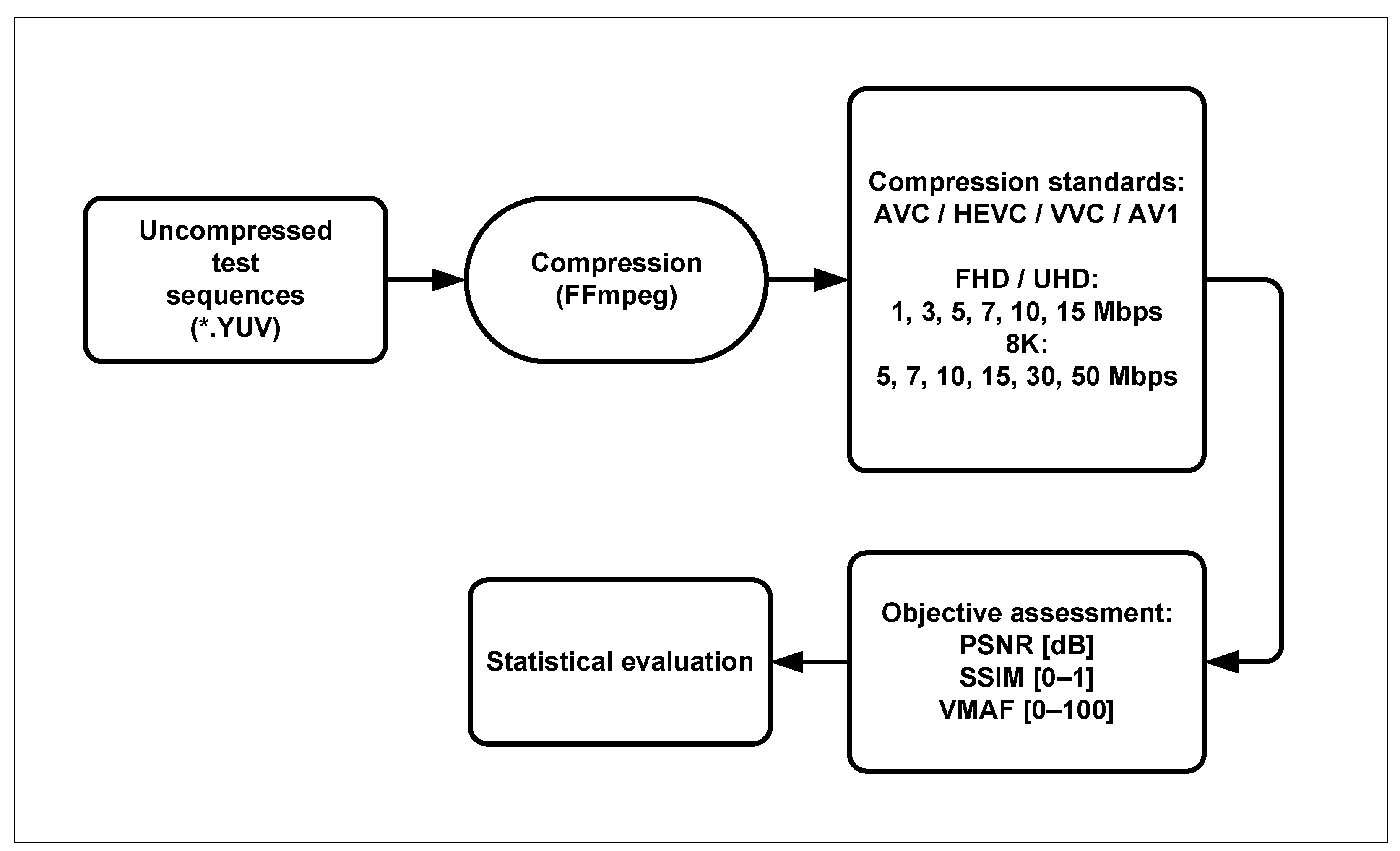 Performance Comparison of VVC, AV1, HEVC, and AVC for High Resolutions