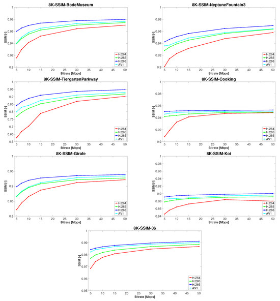 Performance Comparison of VVC, AV1, HEVC, and AVC for High Resolutions