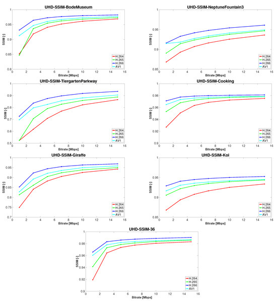 Performance Comparison of VVC, AV1, HEVC, and AVC for High Resolutions