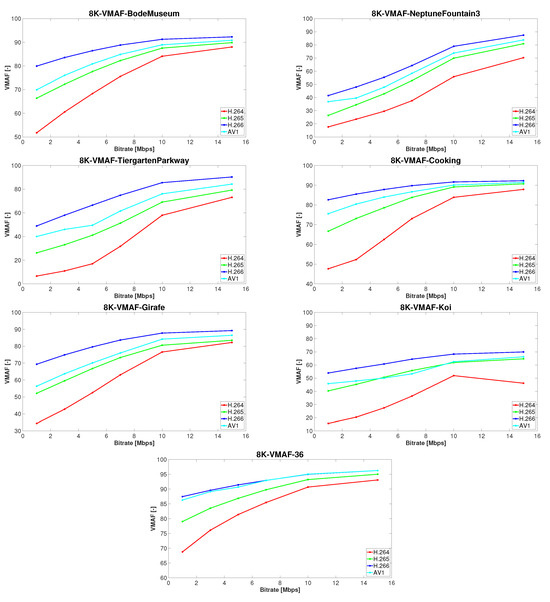 Performance Comparison of VVC, AV1, HEVC, and AVC for High Resolutions