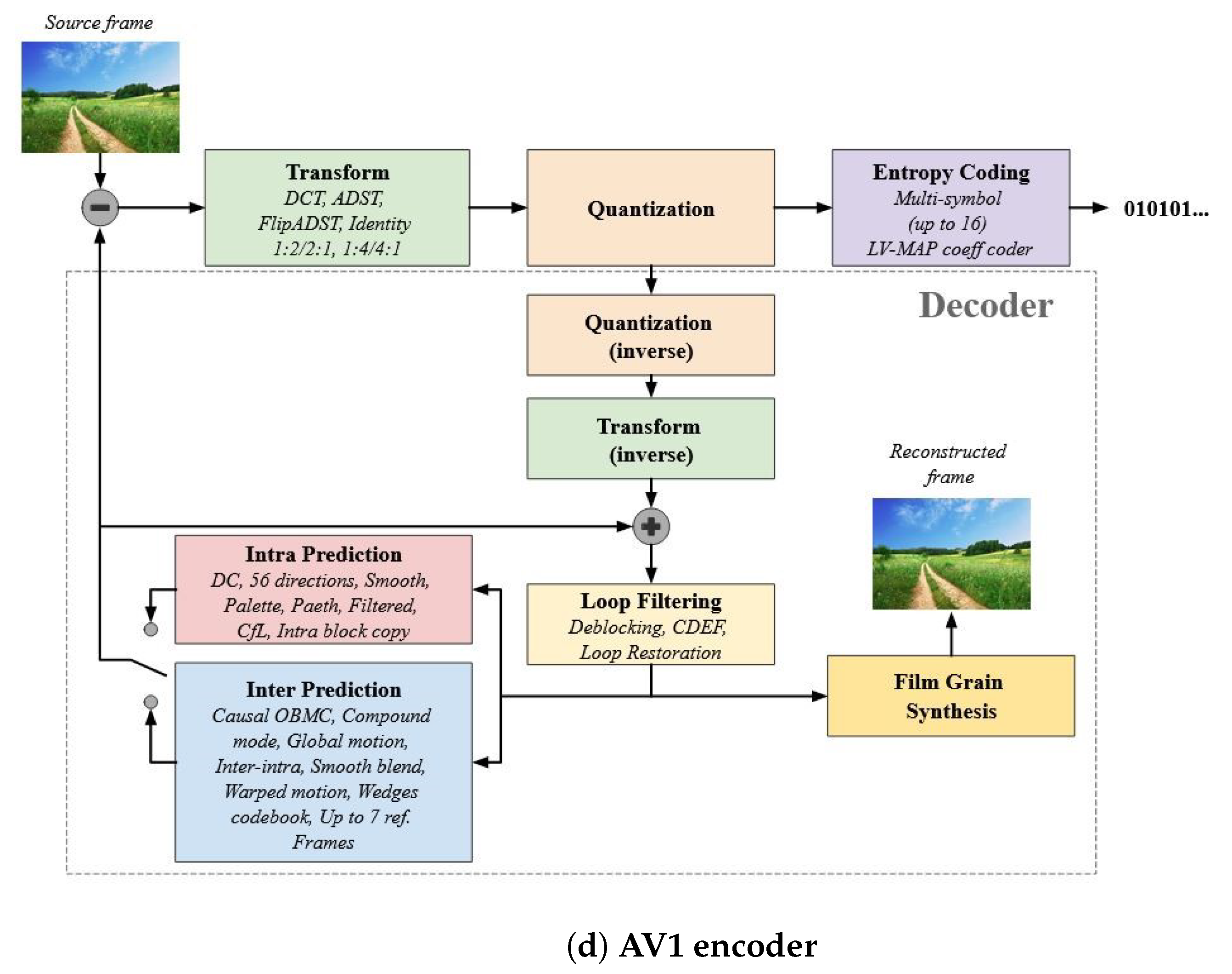 Performance Comparison of VVC, AV1, HEVC, and AVC for High Resolutions