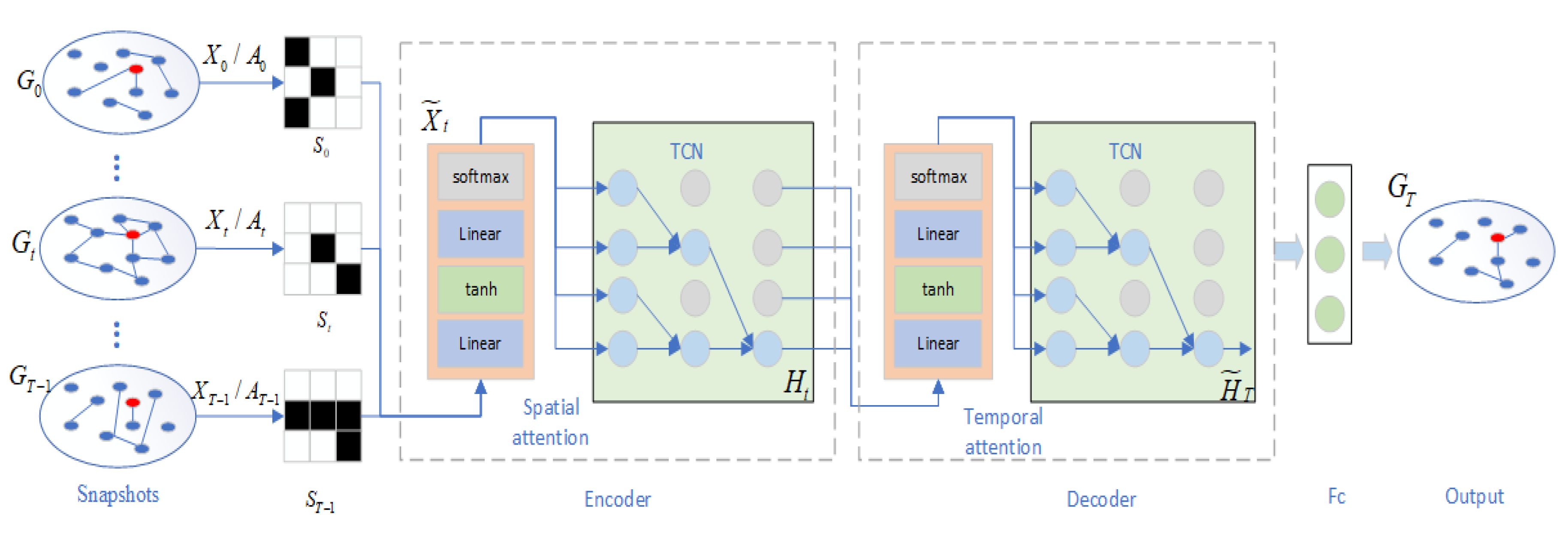 Spatial-Temporal Attention TCN-Based Link Prediction for Opportunistic Network