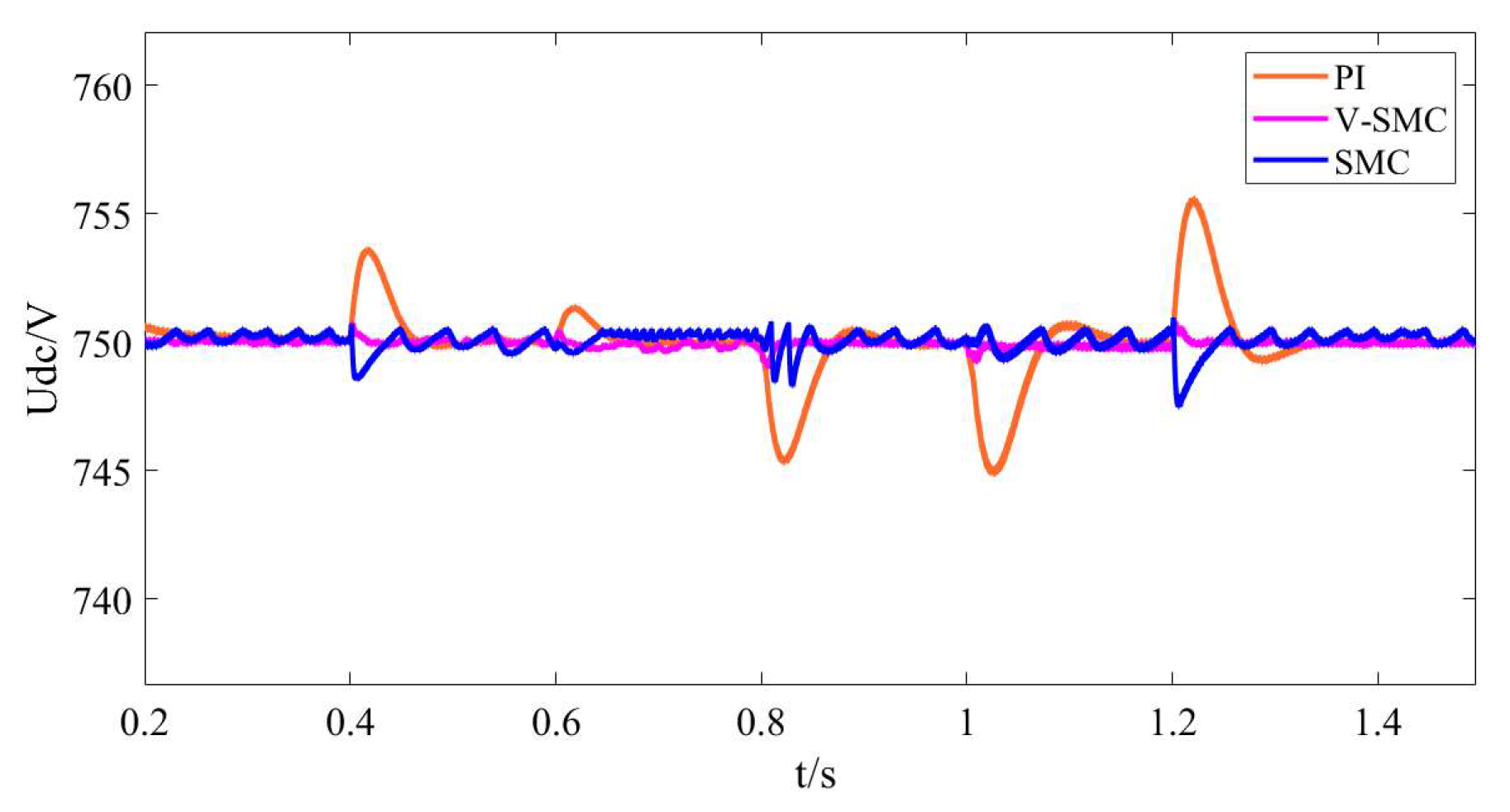 Feedback Linearization Sliding Mode Control Strategy for Three-Phase Voltage PWM Rectifier Based ...
