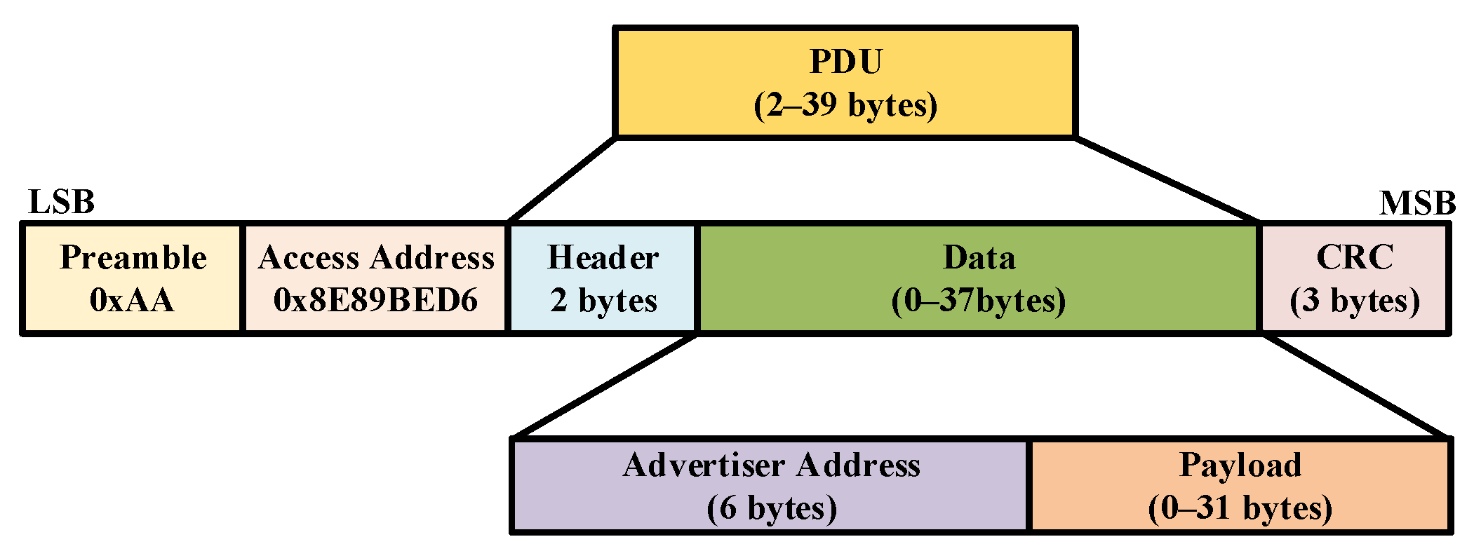 A BLE 5.0 Extended Advertising Backscatter with Commodity Devices in ...