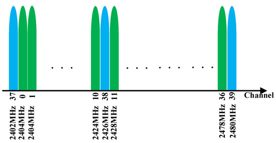 A BLE 5.0 Extended Advertising Backscatter with Commodity Devices in ...