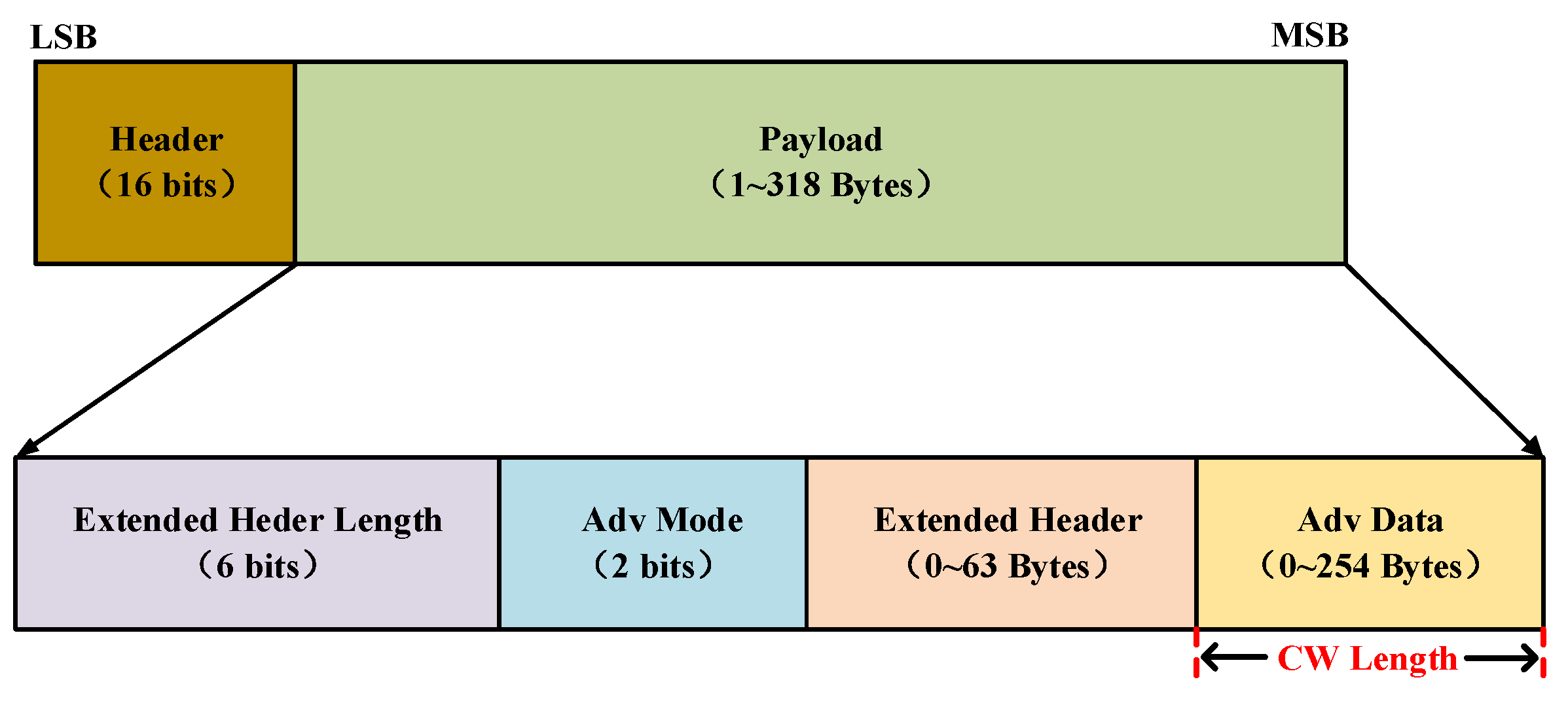 A BLE 5.0 Extended Advertising Backscatter with Commodity Devices in Passive IoT Scenarios