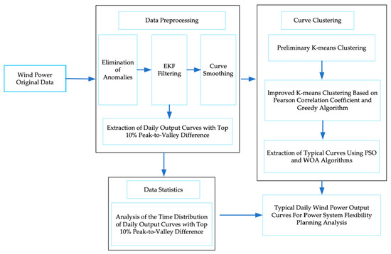 Feature Extraction Approach for Distributed Wind Power Generation Based on Power System ...