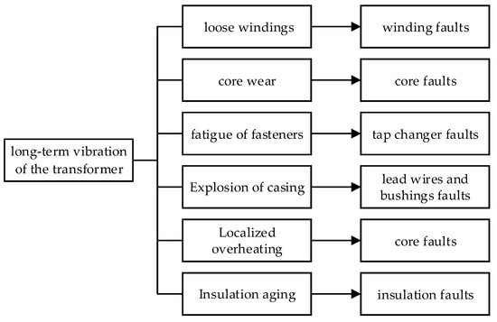 A Review of Power Transformer Vibration and Noise Caused by Silicon ...