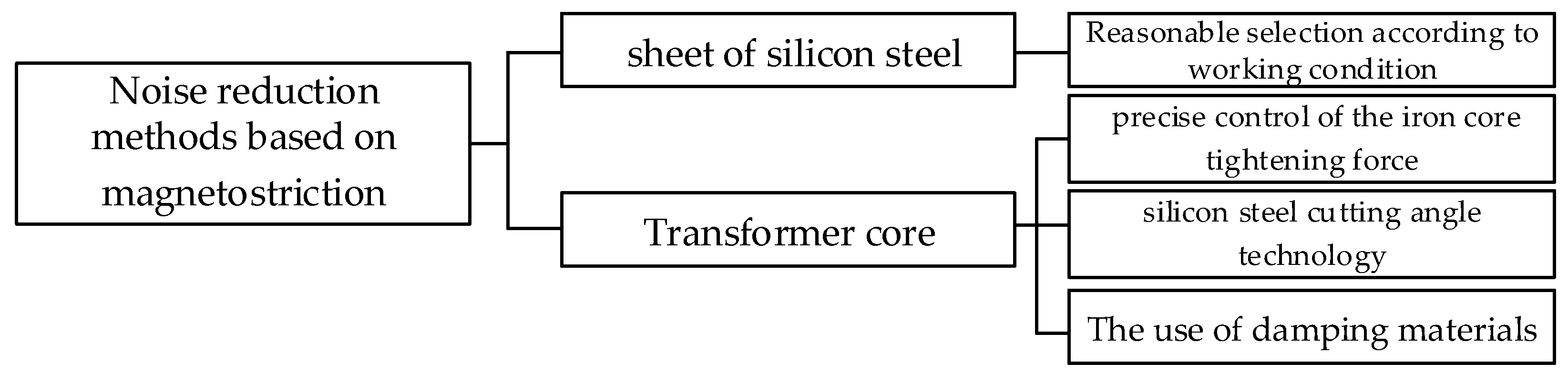 A Review of Power Transformer Vibration and Noise Caused by Silicon ...