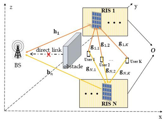 Sum-Rate Maximization Scheme for Multi-RIS-Assisted NOMA Uplink Systems