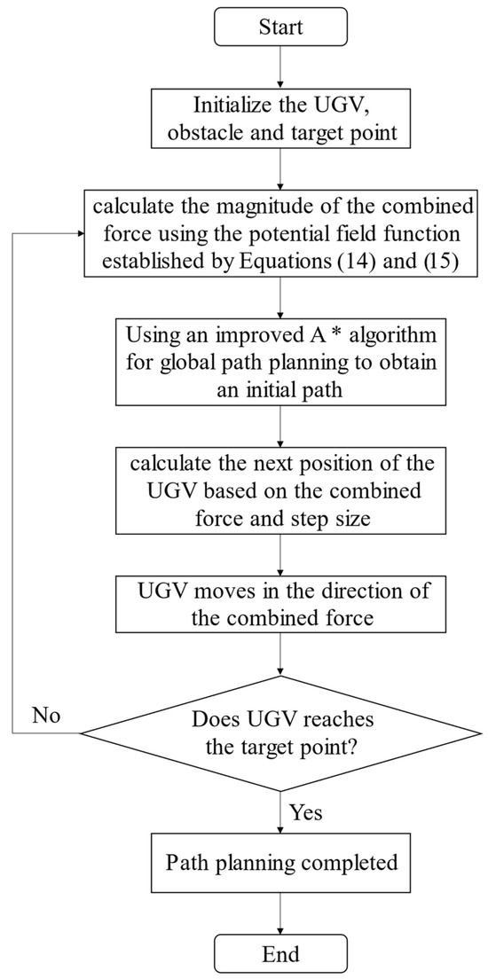 Electronics | Free Full-Text | A UGV Path Planning Algorithm Based on ...