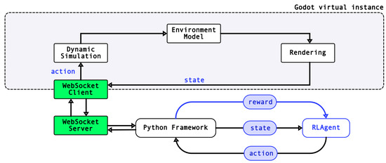 Deep Reinforcement Learning with Godot Game Engine