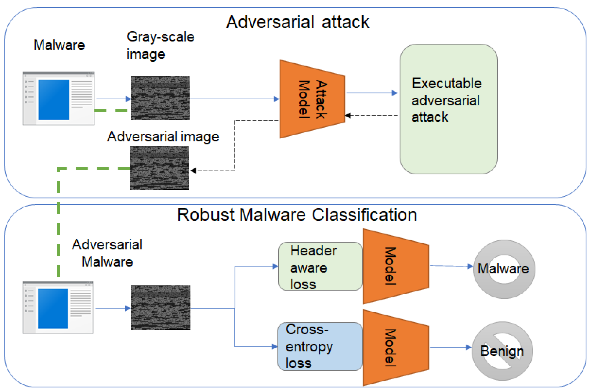 Electronics | Free Full-text | A Robust Cnn For Malware Classification