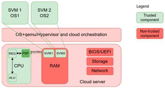 Secure Multiparty Computation Using Secure Virtual Machines