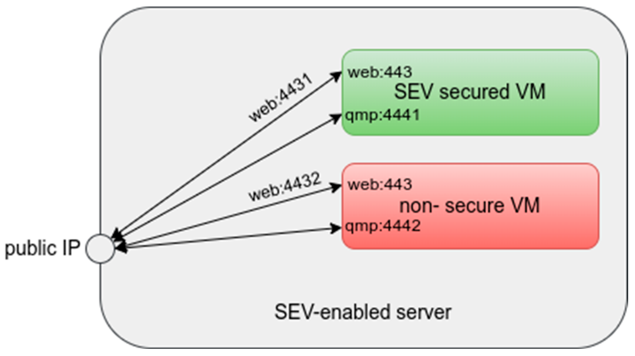 Electronics | Free Full-Text | Secure Multiparty Computation Using Secure Virtual Machines