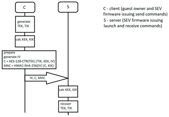 Secure Multiparty Computation Using Secure Virtual Machines
