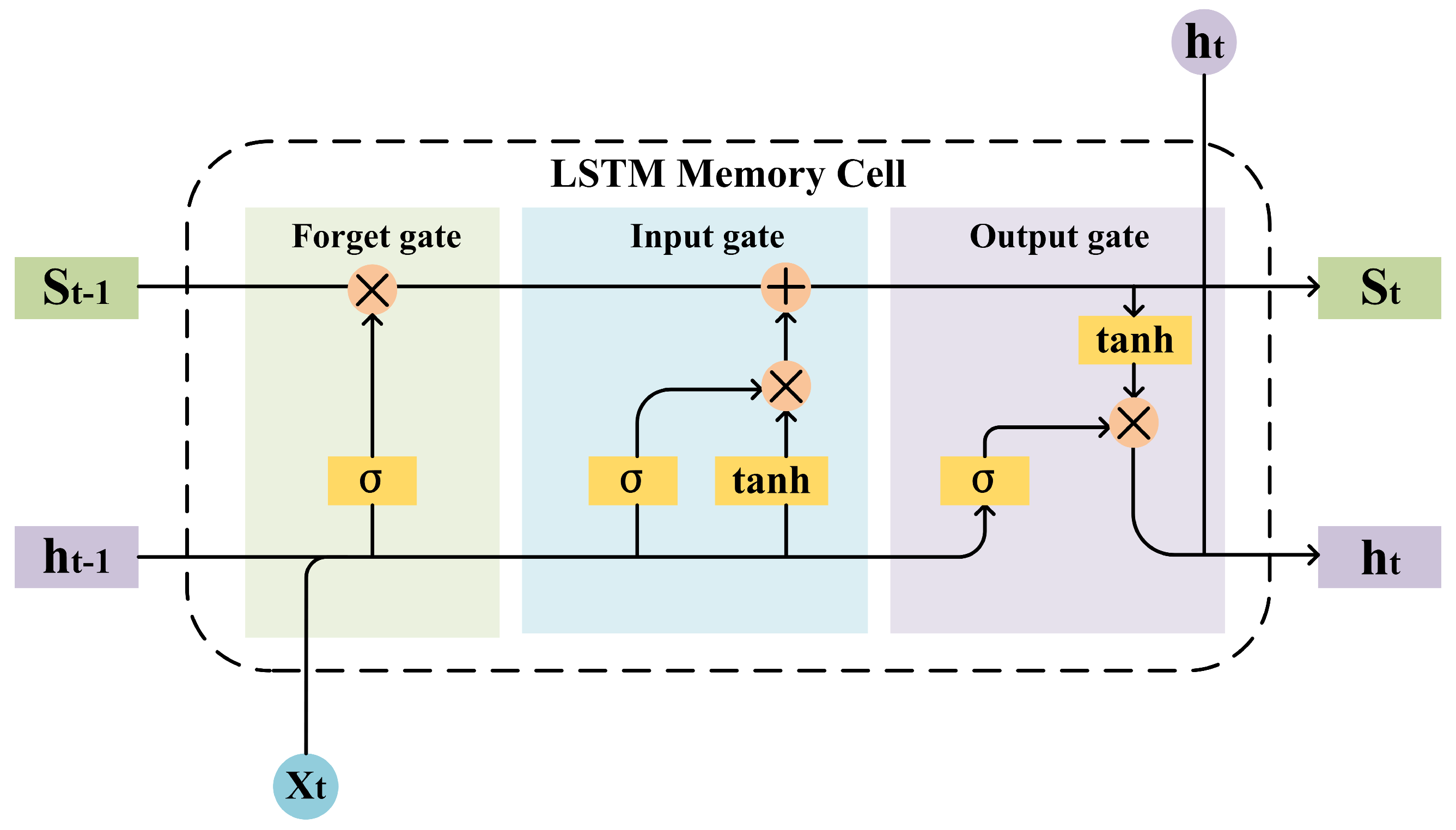 A Novel Photovoltaic Power Prediction Method Based on a Long Short-Term ...