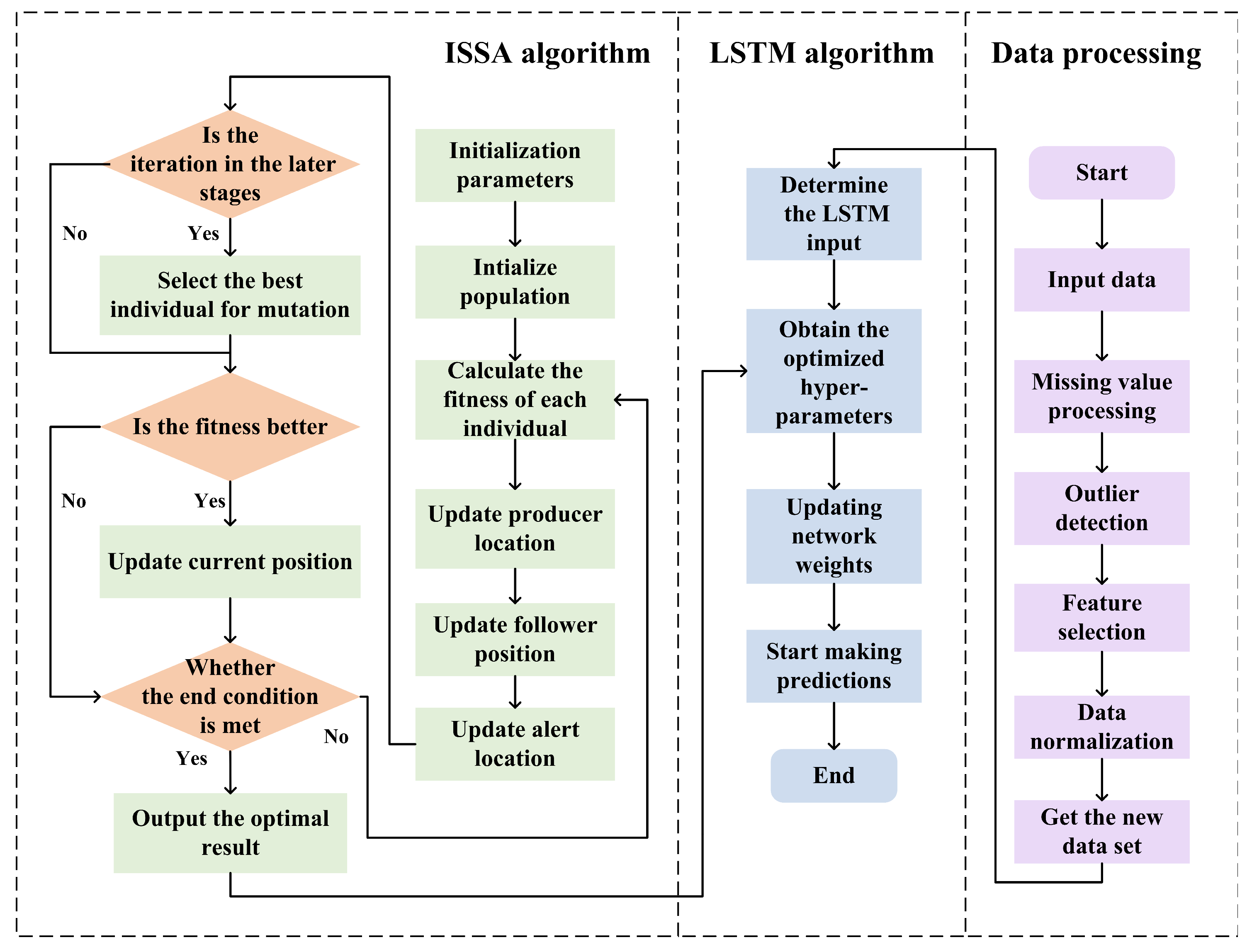 A Novel Photovoltaic Power Prediction Method Based on a Long Short-Term ...