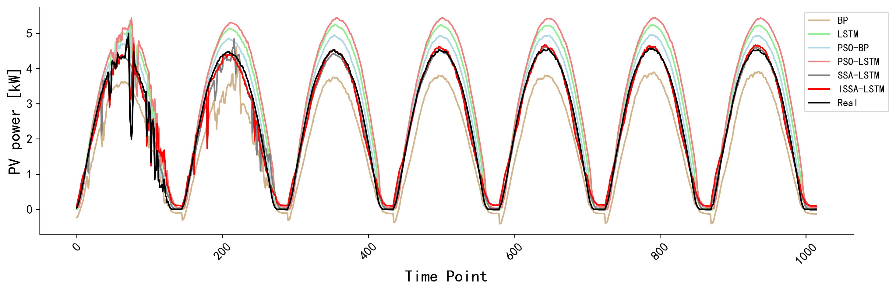 A Novel Photovoltaic Power Prediction Method Based on a Long Short-Term ...
