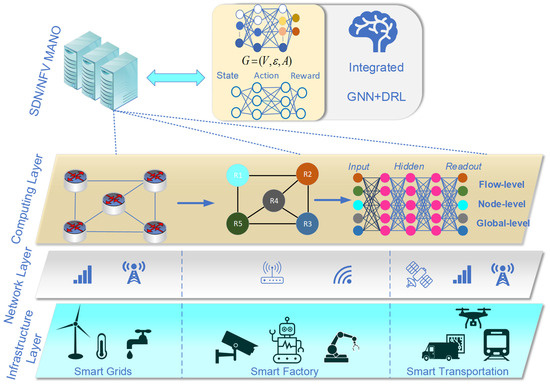 A Survey of Intelligent End-to-End Networking Solutions: Integrating Graph Neural Networks and ...
