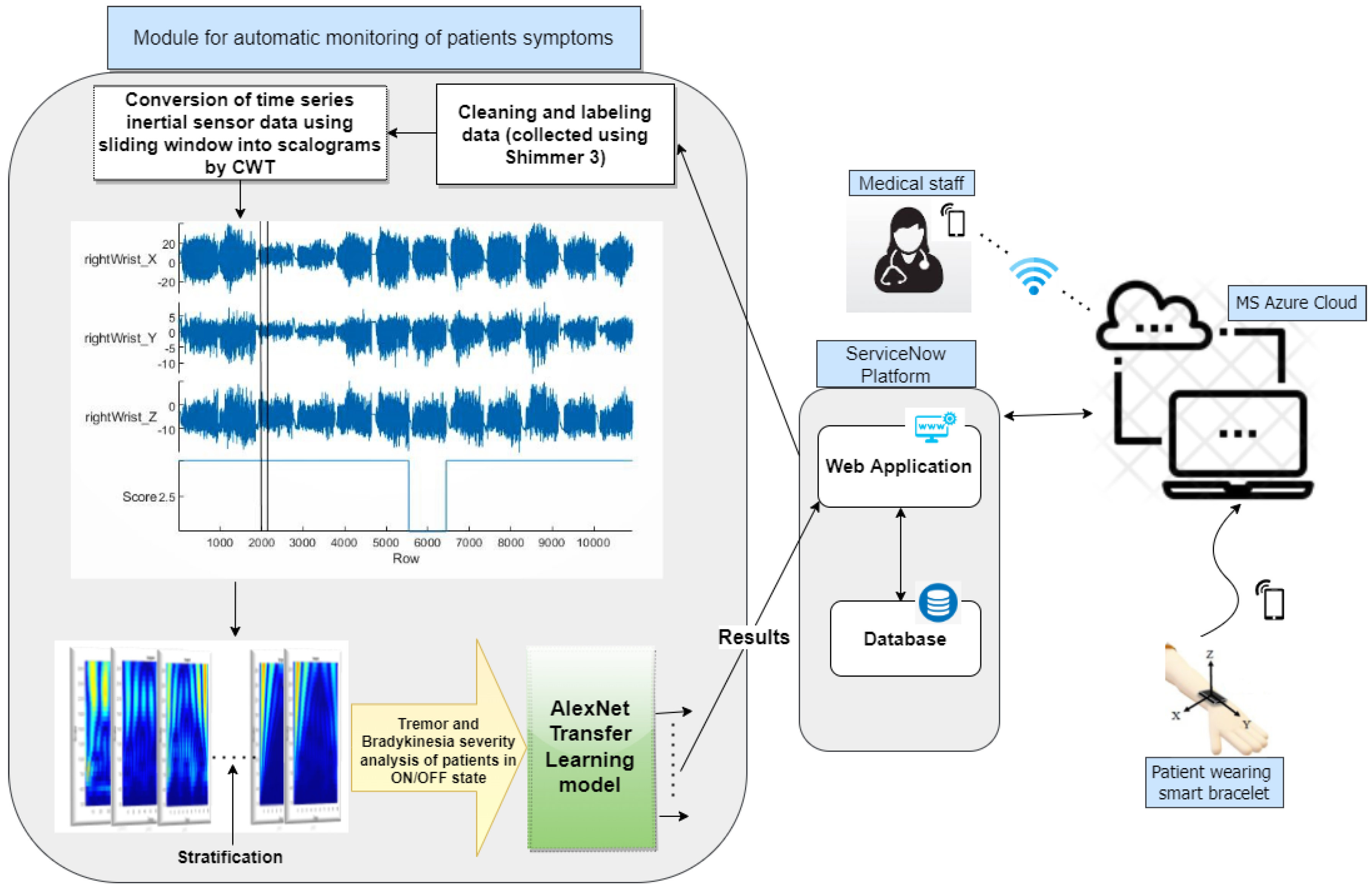 Cloud-Connected Bracelet for Continuous Monitoring of Parkinson’s ...