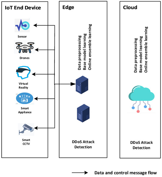 Drift Adaptive Online DDoS Attack Detection Framework for IoT System