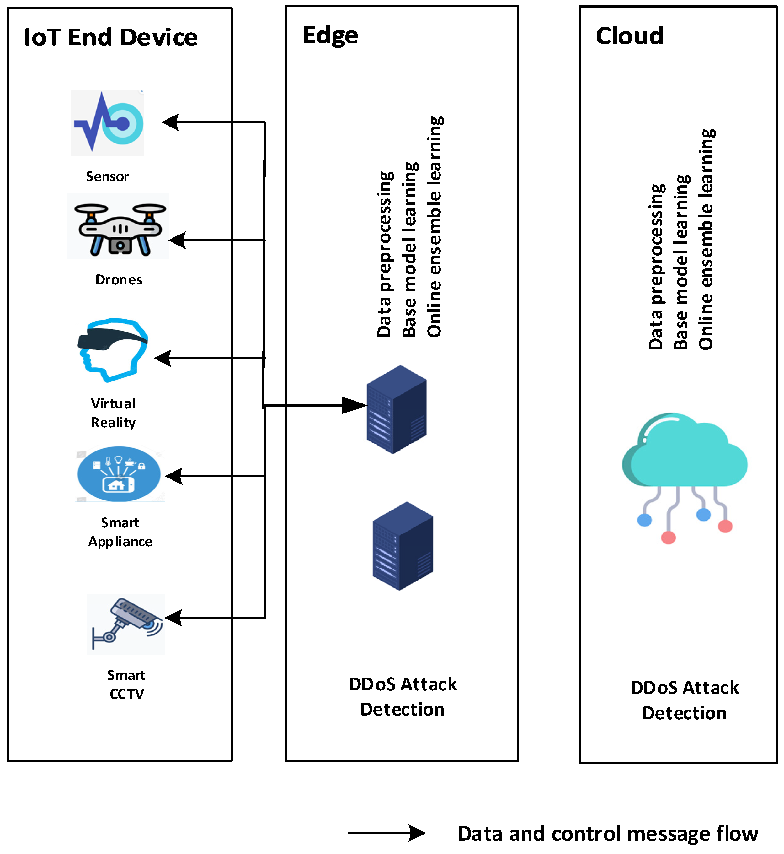 Drift Adaptive Online DDoS Attack Detection Framework for IoT System