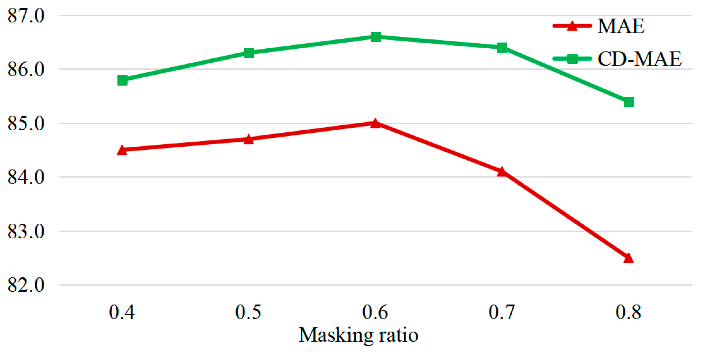 Electronics | Free Full-Text | CD-MAE: Contrastive Dual-Masked ...