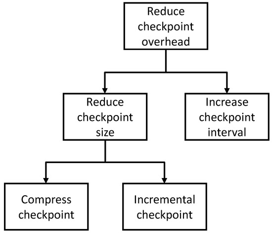 An Efficient Checkpoint Strategy for Federated Learning on ...