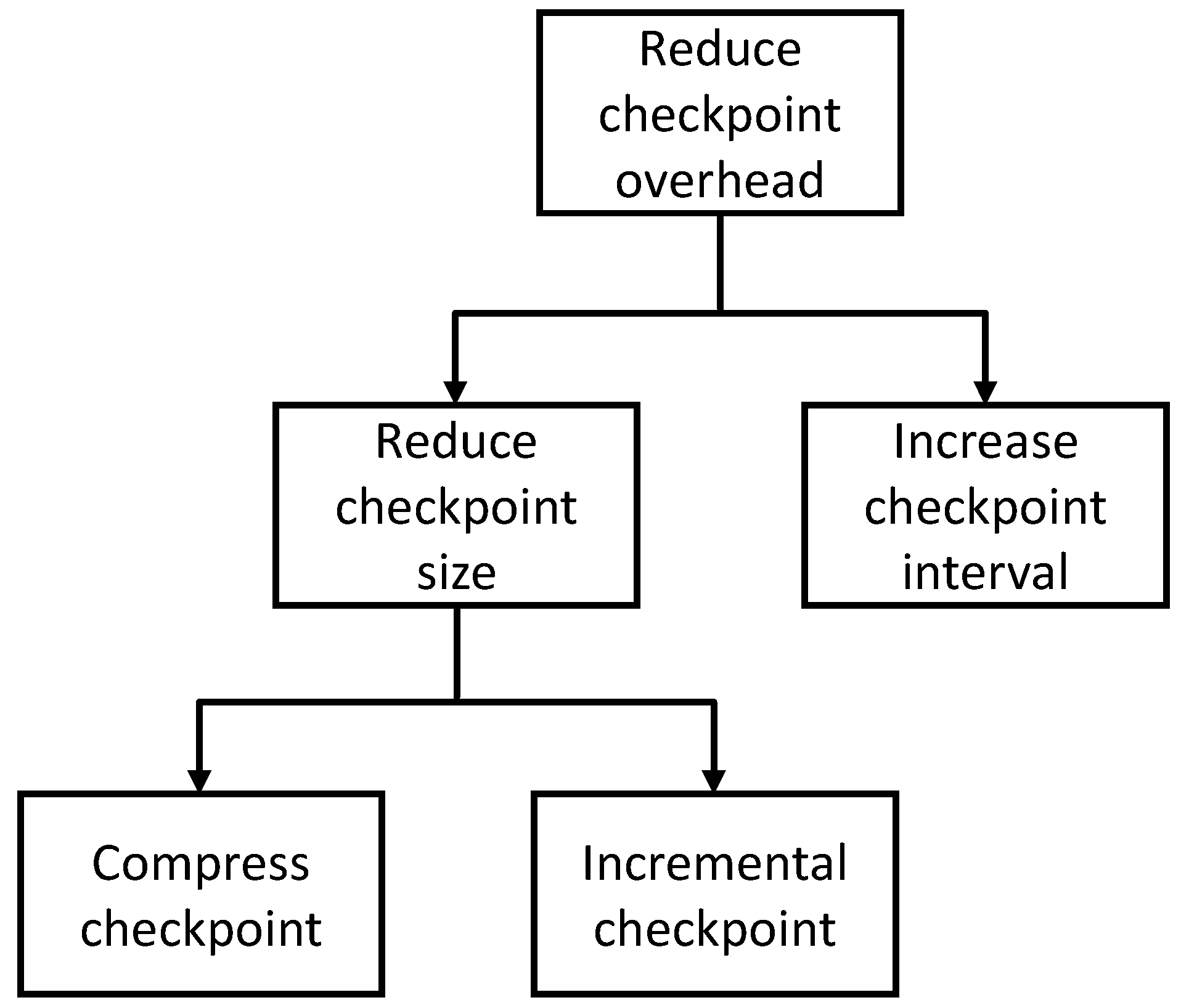 An Efficient Checkpoint Strategy for Federated Learning on ...